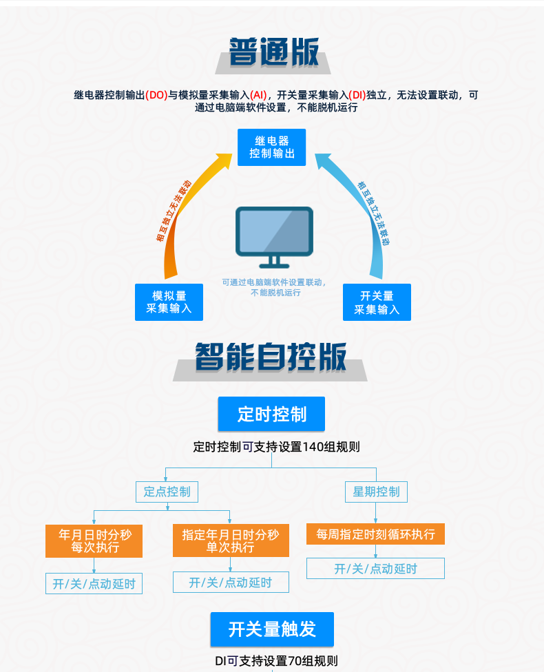 DAM3232 工业级I/O模块-聚英电子官网